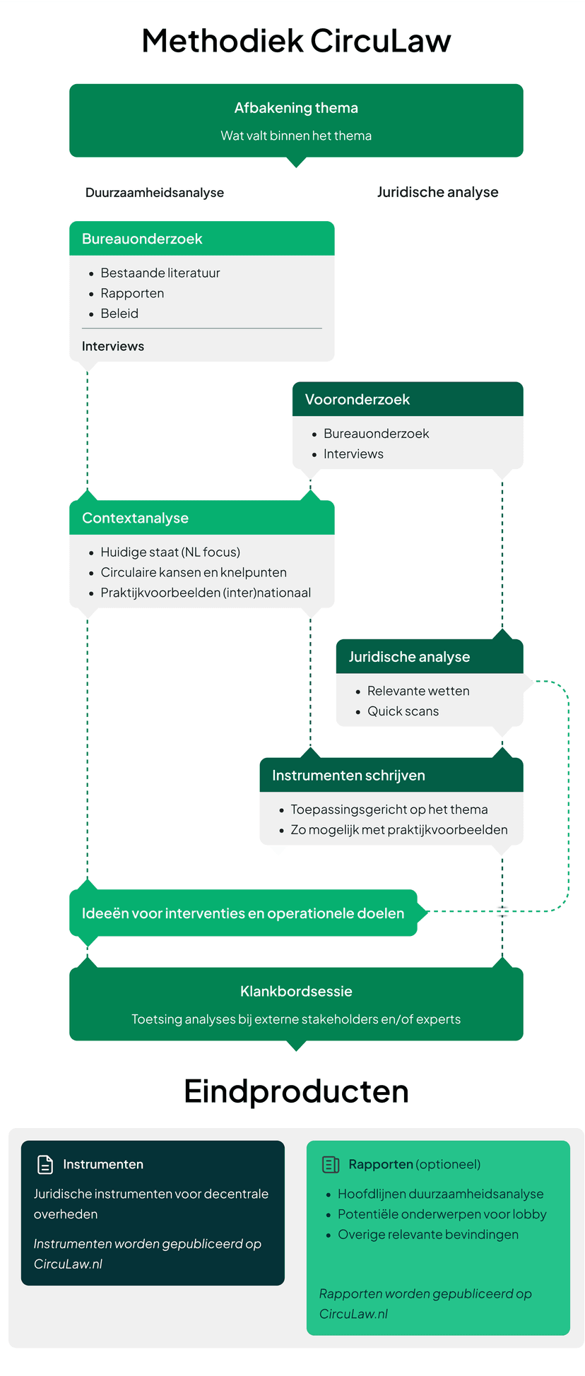 Methodiek CircuLaw - CircuLaw